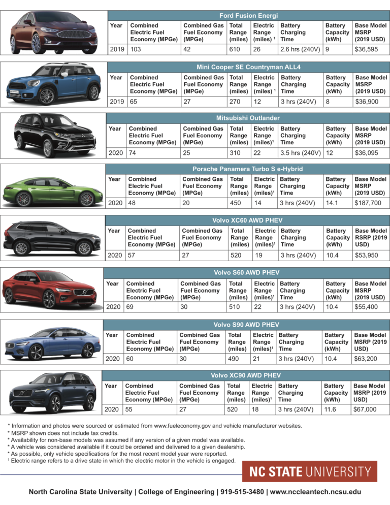 North Carolina Electric Vehicle Marketplace Fact Sheets | Fuel What Matters